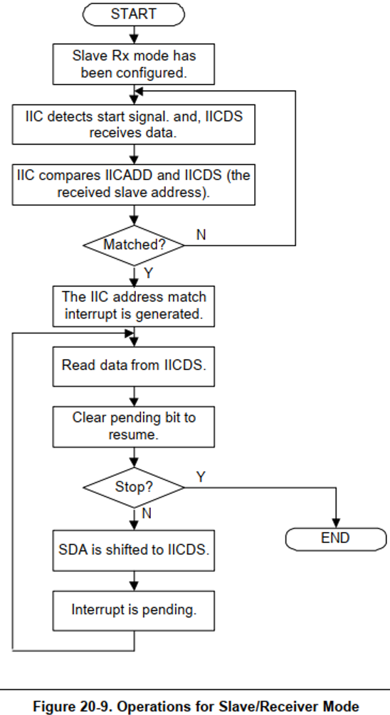 s3c2440裸机编程-I2C | Hexo