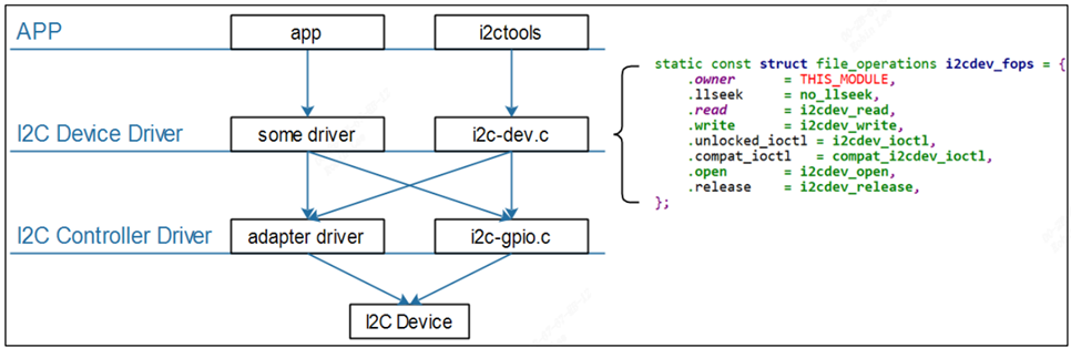 I2C-SMBus协议和I2C Tool | Hexo