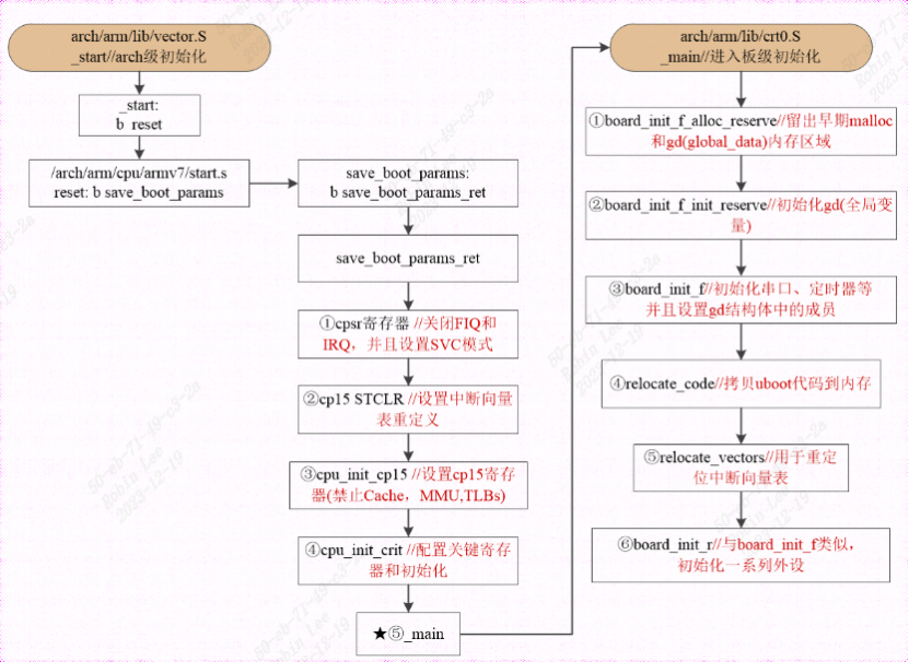 uboot-启动流程 | Hexo