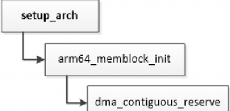 Linux内核-kmalloc与vmalloc及CMA内存 | Hexo