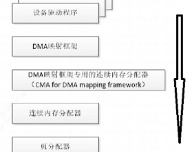 Linux内核-kmalloc与vmalloc及CMA内存 | Hexo