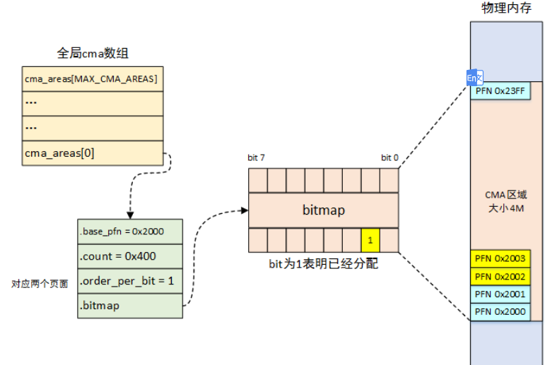 Linux内核-kmalloc与vmalloc及CMA内存 | Hexo