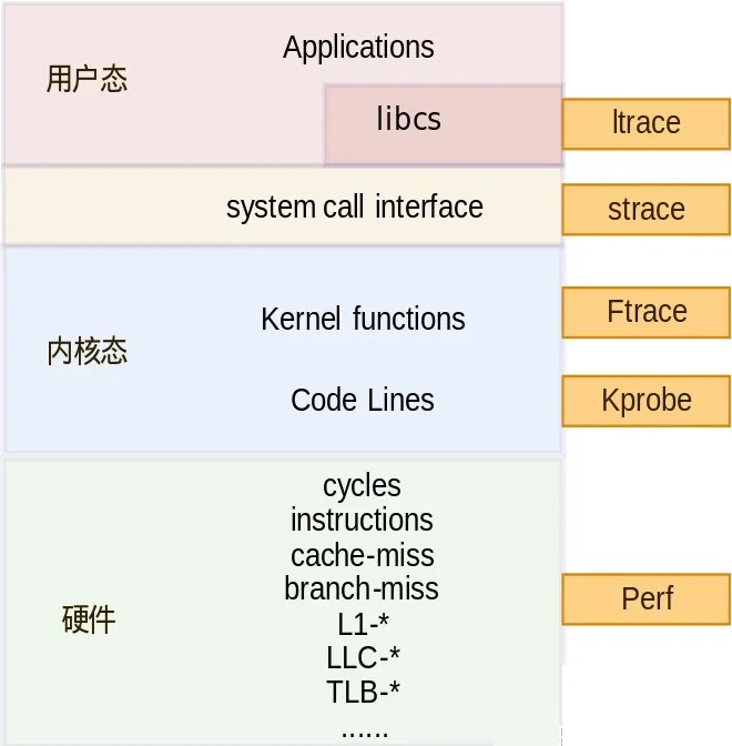 Linux内核-异常输出函数调用栈calltrace分析 | Hexo