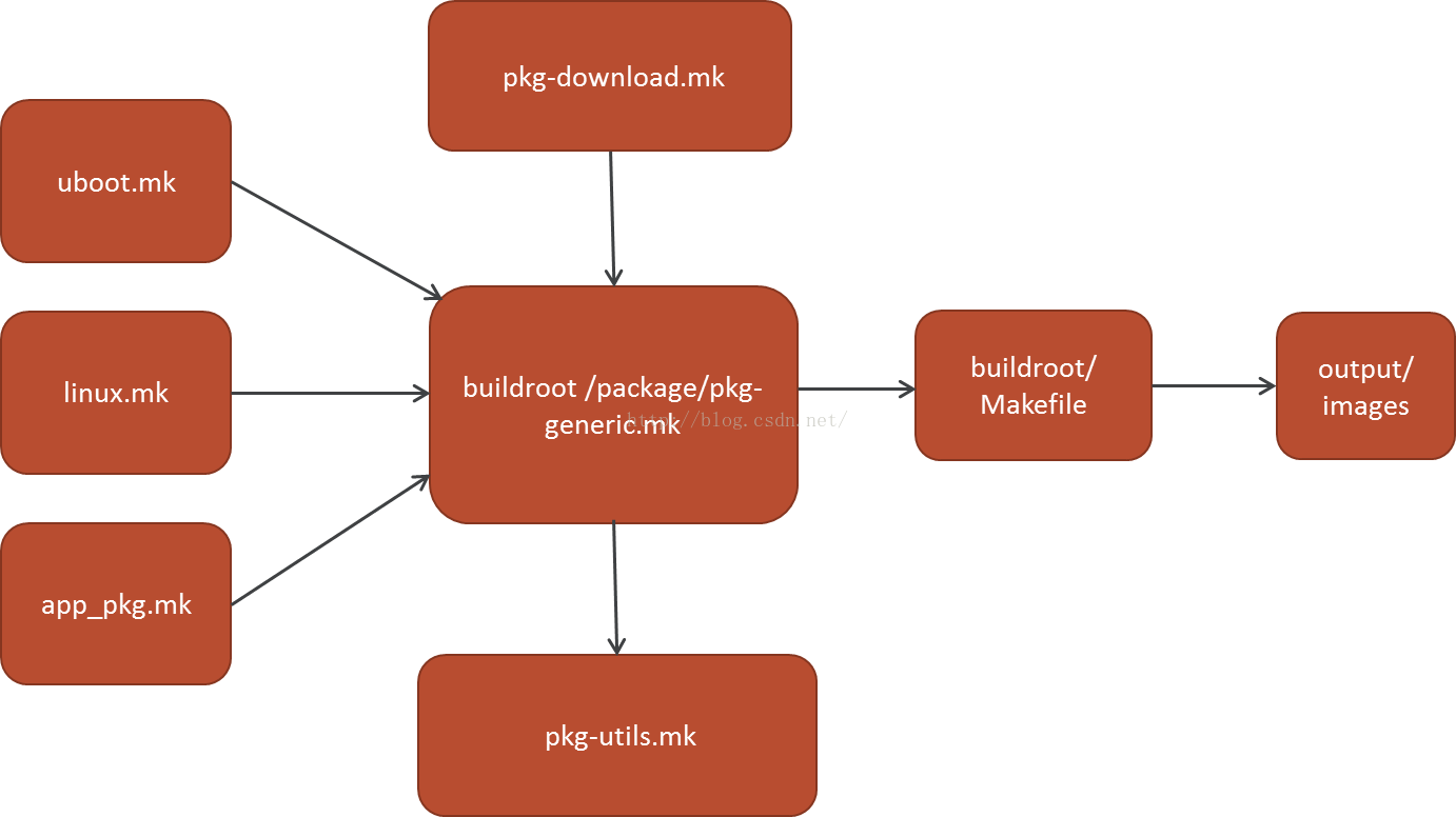 buildroot教程 | Hexo