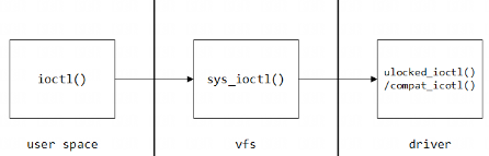 字符设备驱动-ioctl命令详解 | Hexo