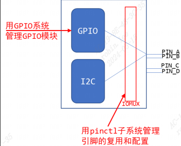 字符设备驱动-pinctrl子系统 | Hexo