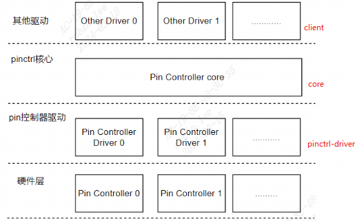 字符设备驱动-pinctrl子系统 | Hexo