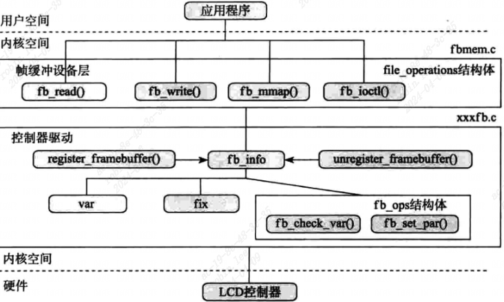 字符设备驱动-Framebuffer子系统 | Hexo