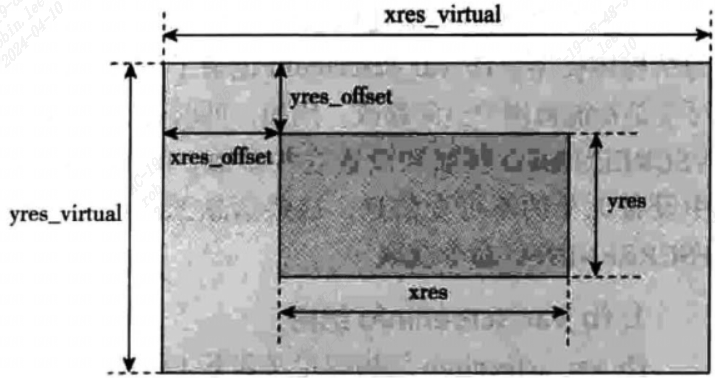 字符设备驱动-Framebuffer子系统 | Hexo