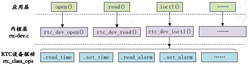 字符设备驱动-RTC子系统 | Hexo